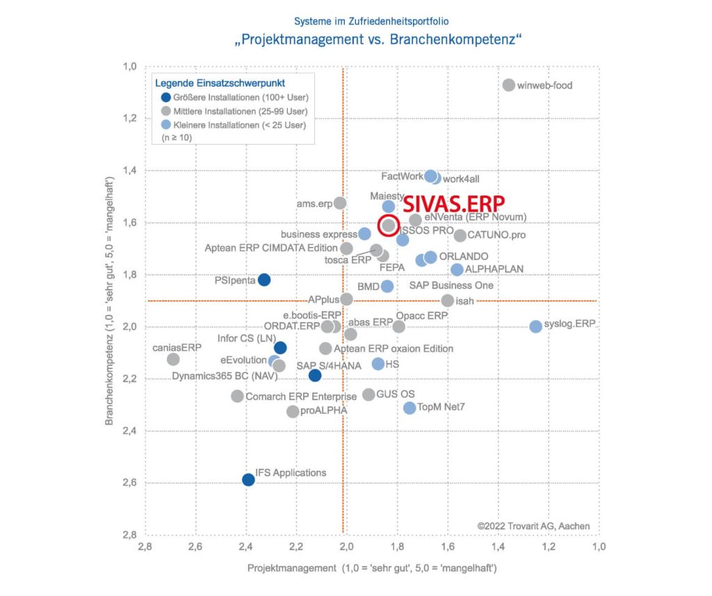 Zufriedenheitsstudie Trovarit - SIVAS.ERP